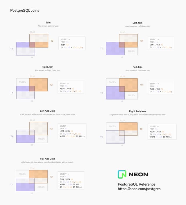 Postgresql Joins A Visual Explanation Of Postgresql Joins