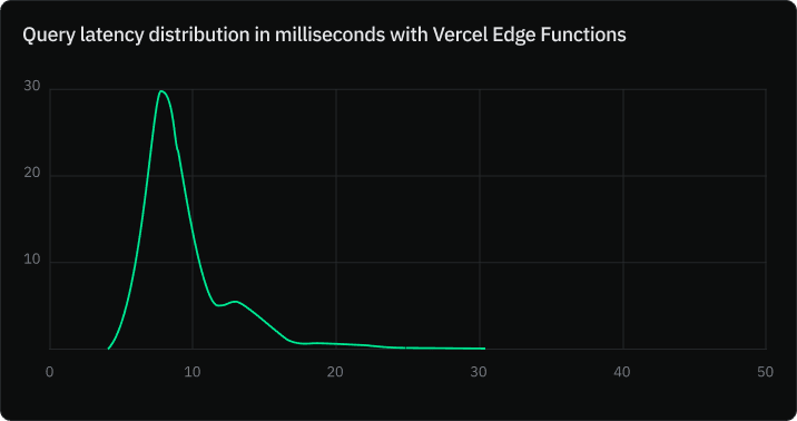 Sub-10ms Postgres queries for Vercel Edge Functions - Neon Sub-10ms Postgres queries for Vercel Edge Functions - Neon